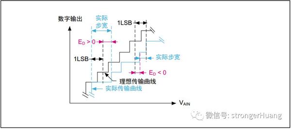 单片机中ADC采集都存在哪些误差？ - 知乎