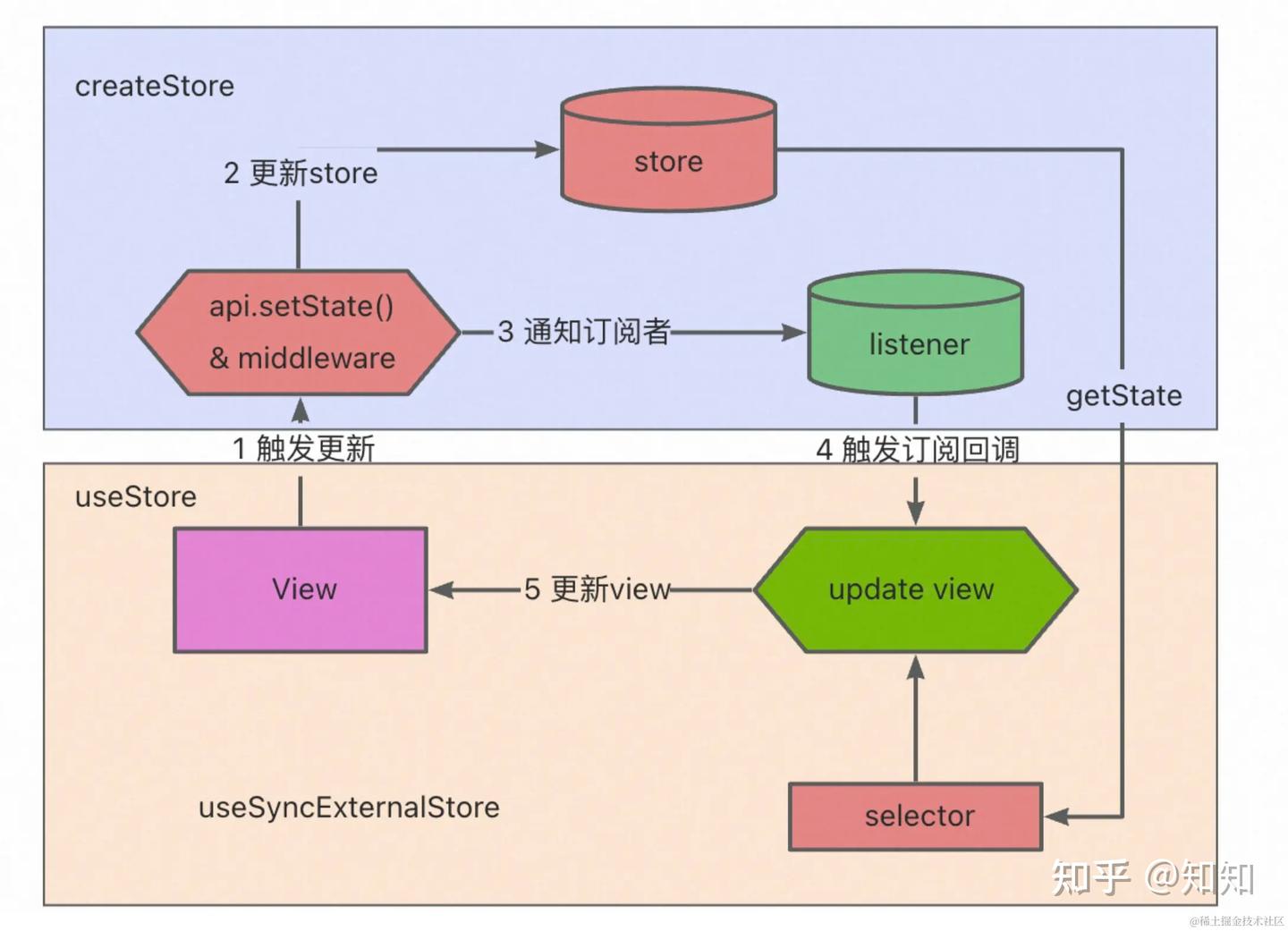Zustand 状态库：轻便、简洁、强大的 React 状态管理工具 - 知乎