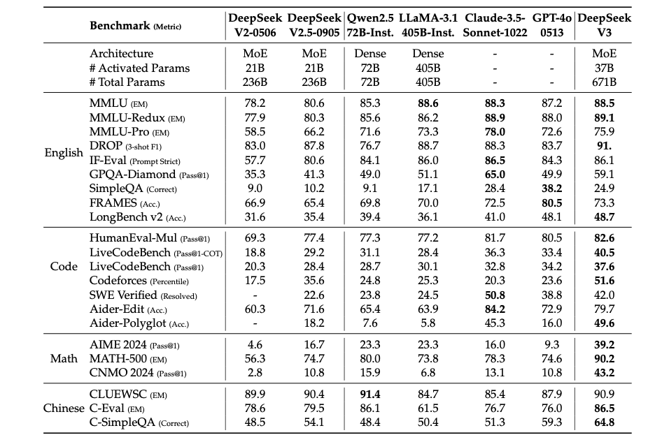 2025 LLM 技术报告(1)：DeepSeek-V3 - 知乎