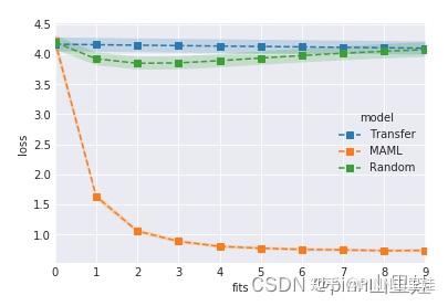 元学习入门详解（MAML算法及Reptile算法复现） - 知乎