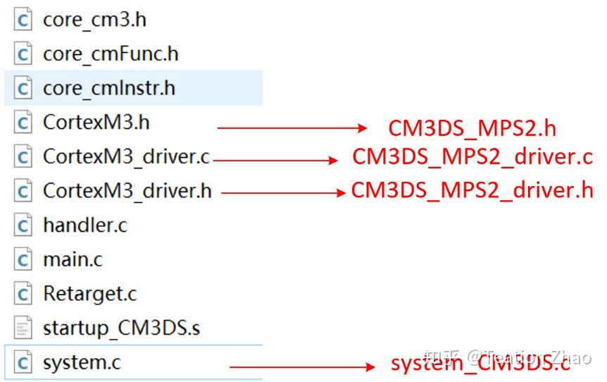 使用CMSDK快速搭建基于CortexM3的专用SoC - 知乎