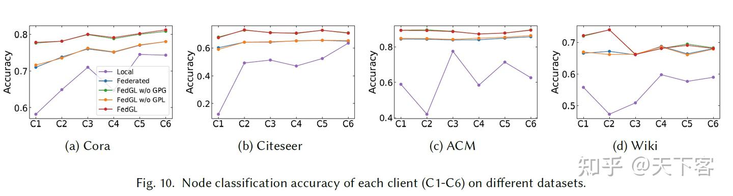 论文笔记：arXiv'21 FedGL: Federated Graph Learning Framework with Global Self-Supervision - 知乎