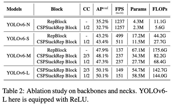 [CV - Object Detection]MS COCO2017数据集目标检测 - 解决方案YOLOv6（Anchor free） - 知乎