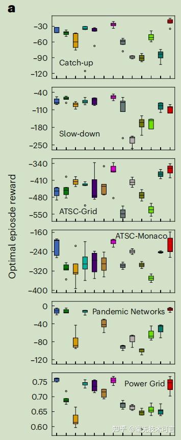 Efficient and scalable reinforcement learning for large-scale network control - 知乎