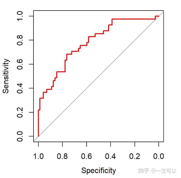 R语言绘制ROC曲线（单指标，多个指标，联合指标，模型比较）超详细超简单 - 知乎