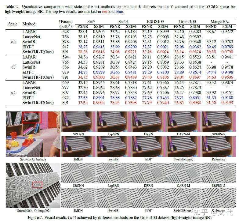 【论文笔记】SwinFIR: Revisiting the SwinIR with Fast Fourier Convolution for ...