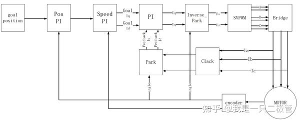 FOC矢量控制及仿真 - 知乎