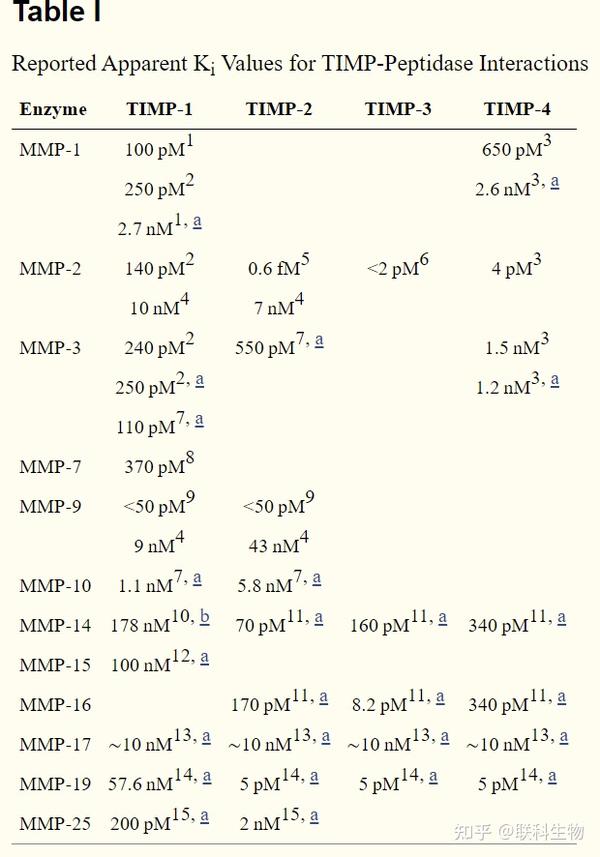 ELISA系列 | 金属蛋白酶组织抑制剂TIMPs家族 - 知乎