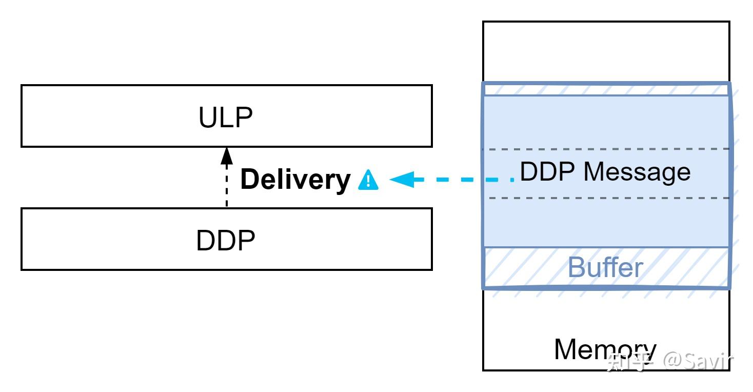 16. RDMA之DDP(Direct Data Placement) - 知乎