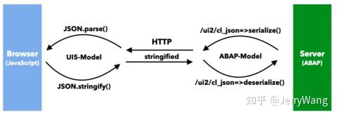 SAP Restful ABAP Programming 和 HTML Over the wire 的一些对比 - 知乎