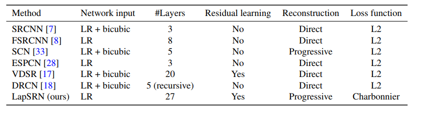 [超分][CVPR2017]LapSRN - 知乎