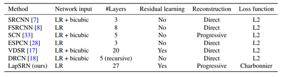 [超分][CVPR2017]LapSRN - 知乎