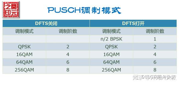随手记2022（40）NR 1024QAM（R17） - 知乎