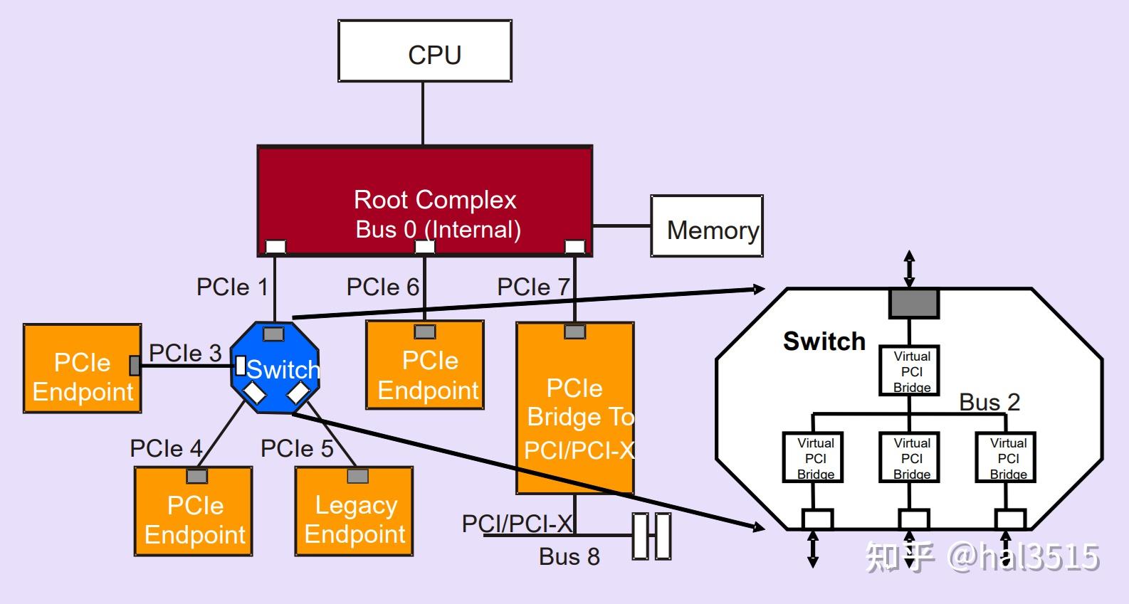 智算底软视角下的 PCIe（1）：PCIe 基础知识 - 知乎