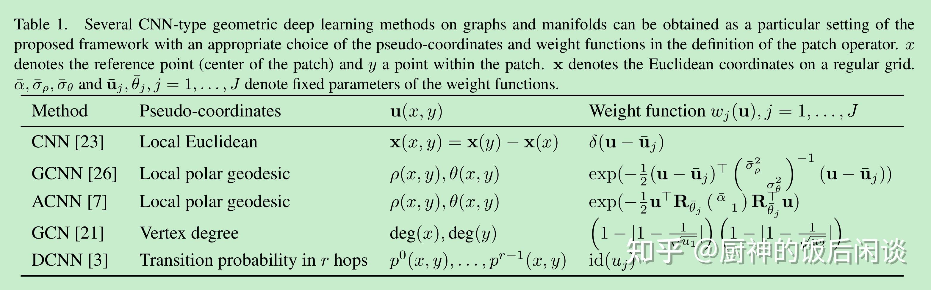34.Geometric deep learning on graphs and manifolds using mixture model ...