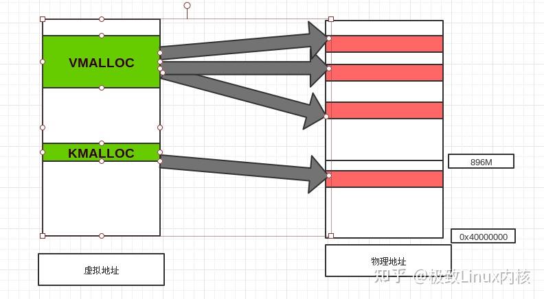 值得一看的LINUX内核内存管理kmalloc,vmalloc - 知乎