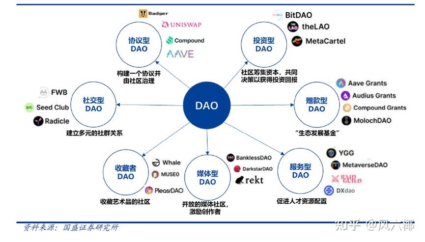 DAO, 可能是比公司更适应未来的机构组织形式——一篇DAO的入门科普 - 知乎