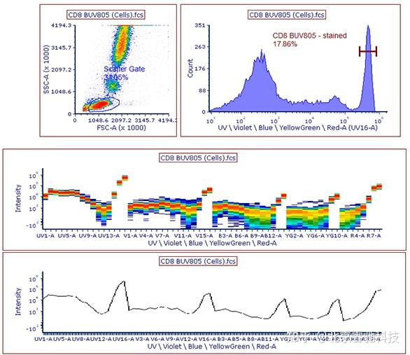 FCS Express流式分选分析软件-睿驰科技正版软件 - 知乎