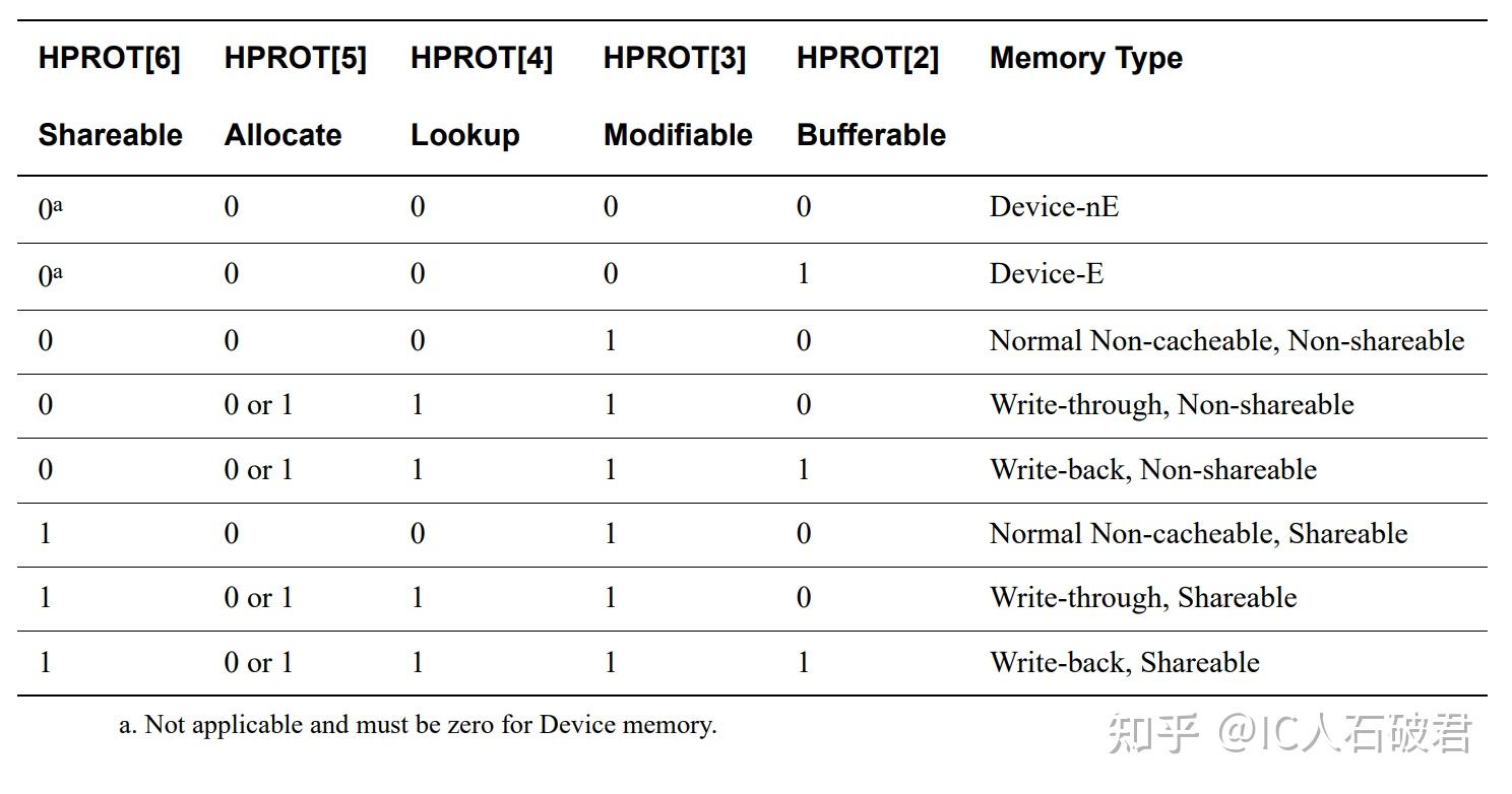 AHB5 spec 笔记 - 知乎