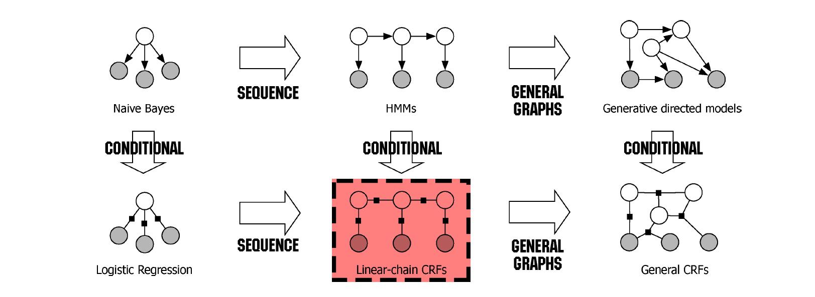 白话条件随机场（conditional random field） - 知乎