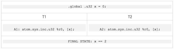 NVIDIA PTX ISA 学习笔记：Memory Consistency Model - 知乎