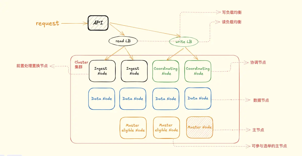 Elasticsearch — 如何存储数据并保持一致性？ - 知乎