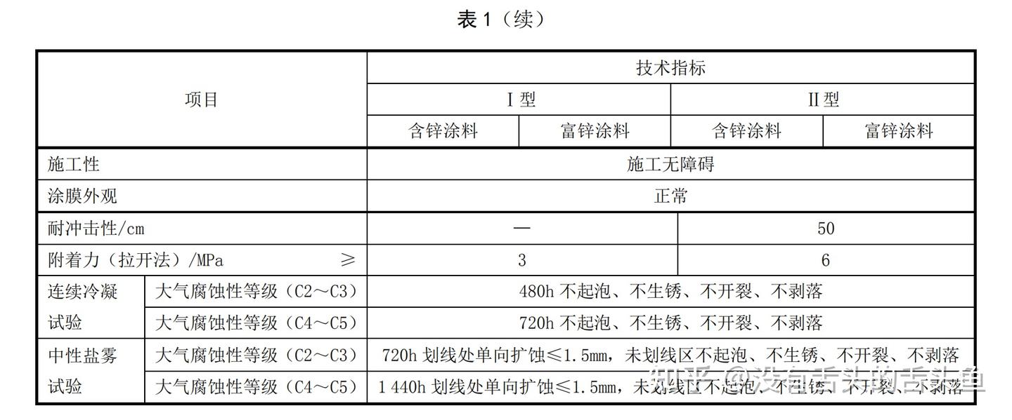 石墨烯锌粉涂料执行标准HG/T 5573-2019石墨烯环氧锌粉底漆 - 知乎