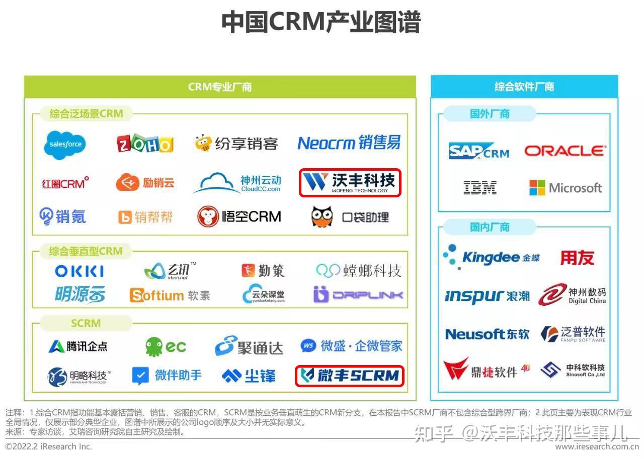 艾瑞发布《2022年中国CRM行业研究报告》 微丰SCRM入选“中国CRM产业图谱” - 知乎