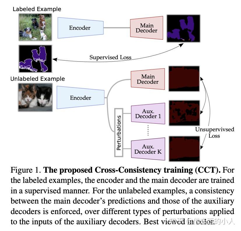 半监督语义分割CCT：《Semi-Supervised Semantic Segmentation with Cross-Consistency Training》，CVPR，2020 - 知乎
