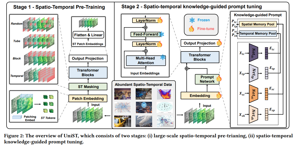 AI论文速读 | 2024[KDD]UniST：提示赋能通用模型用于城市时空预测 - 知乎