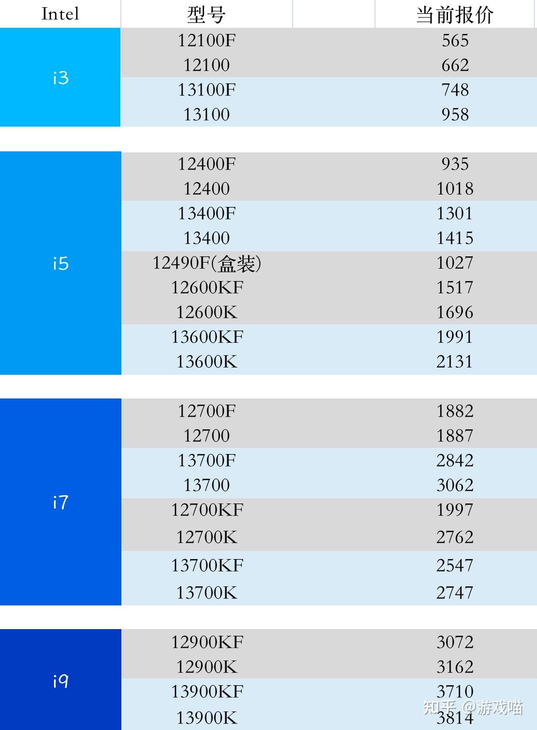 2023年1月cpu 及 显卡 价格行情 - 知乎