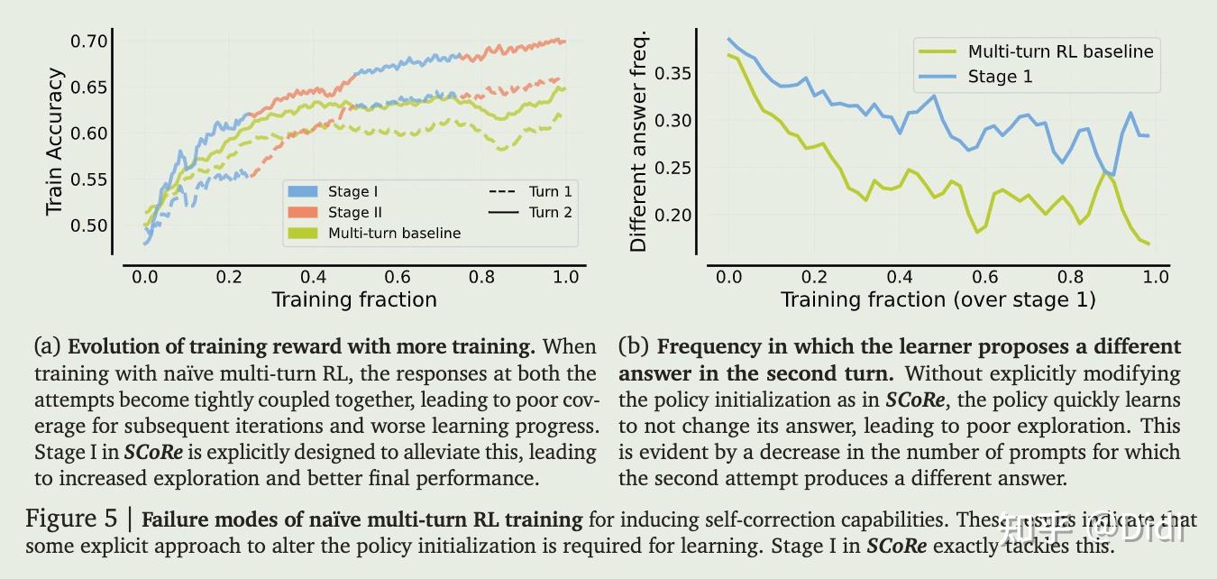 如何让LLM学会自我纠正：Training Language Models to Self-Correct via Reinforcement Learning - 知乎