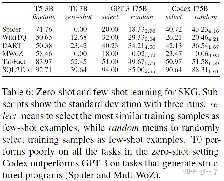 论文笔记 | UnifiedSKG 结构化数据也能text-to-text - 知乎