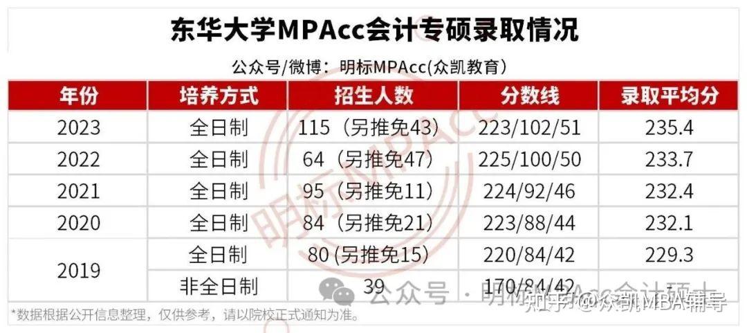 东华MPAcc复试 | 一文搞懂东华大学MPAcc复试（附复试真题、淘汰率、复试参考书、经验分享） - 知乎