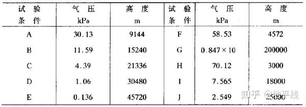 GJB模拟高原低气压试验过程 - 知乎