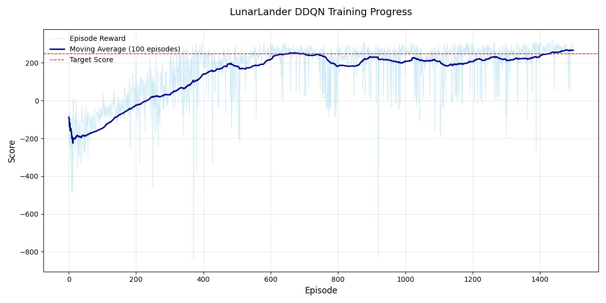 强化学习状态价值与DQN实现LunarLander-v3 - 知乎