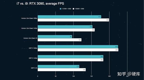 i7 12700k和i9 12900k差别有多大 游戏性能差距大吗 怎么选 - 知乎