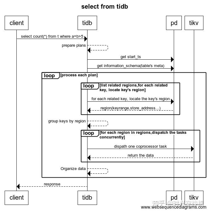 Deep Dive TiKV - 知乎
