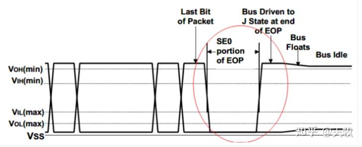 USB PHY系列（二）：UTMI timing - 知乎