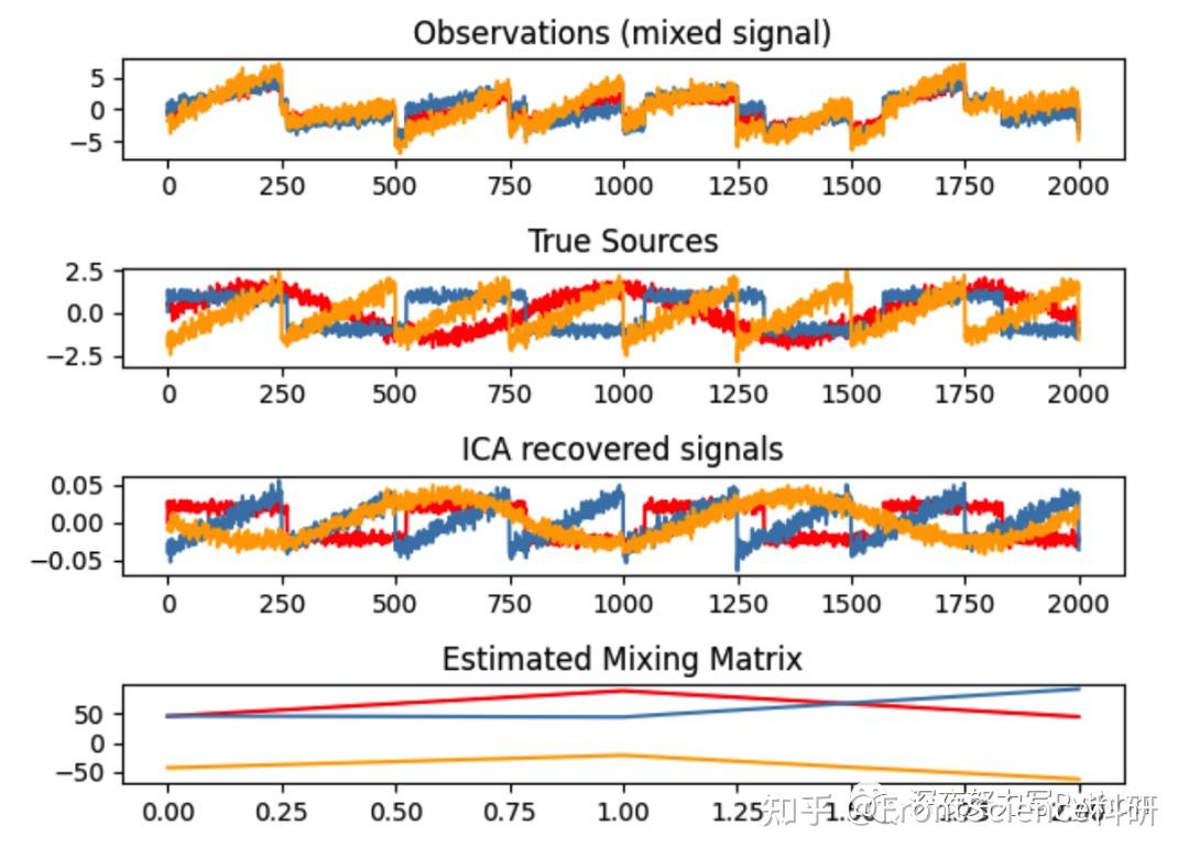 一个超强Python模块，sklearn.decomposition ！！ - 知乎