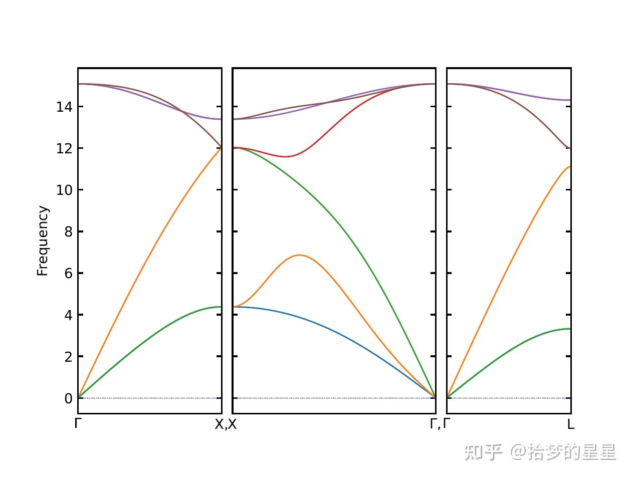 VASP结合Phonopy计算声子 - 知乎