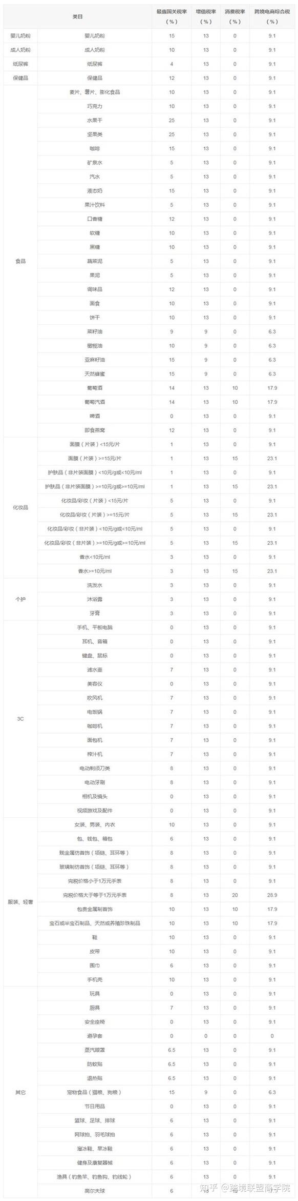 跨境知识：跨境电商消费者如何交税？各类进口商品税率多少 知乎