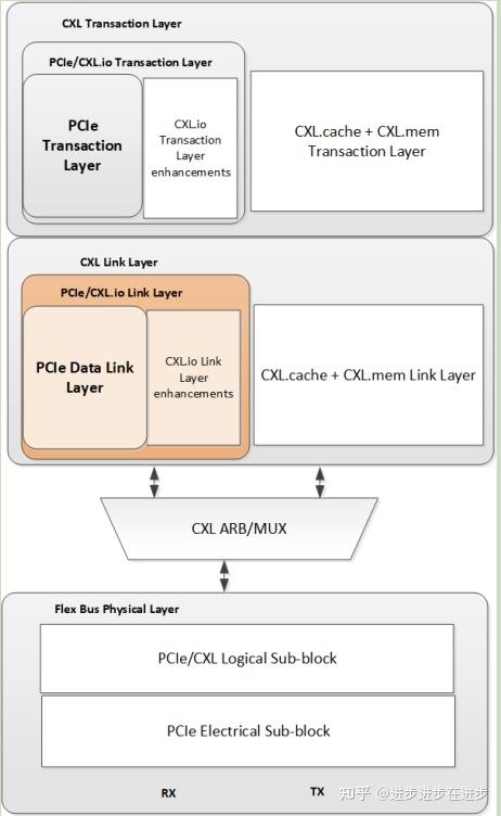 CXL 协议（1.1版本）学习笔记（十三）——CXL链路层flit_header - 知乎