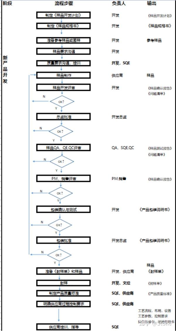 SQE工作流程范例 - 知乎