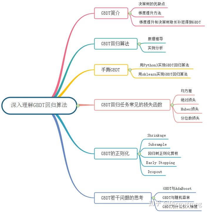 深入理解GBDT回归算法 - 知乎