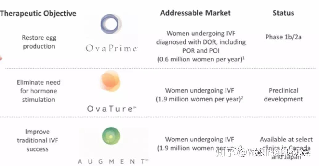 再见了，落难的第4代试管婴儿IVF寡头-Ovascience - 知乎