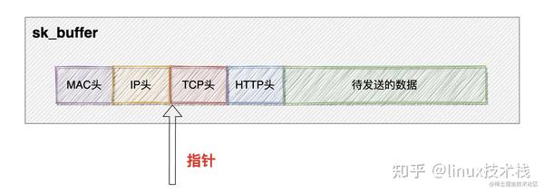 从内核角度看网络包发送流程 - 知乎