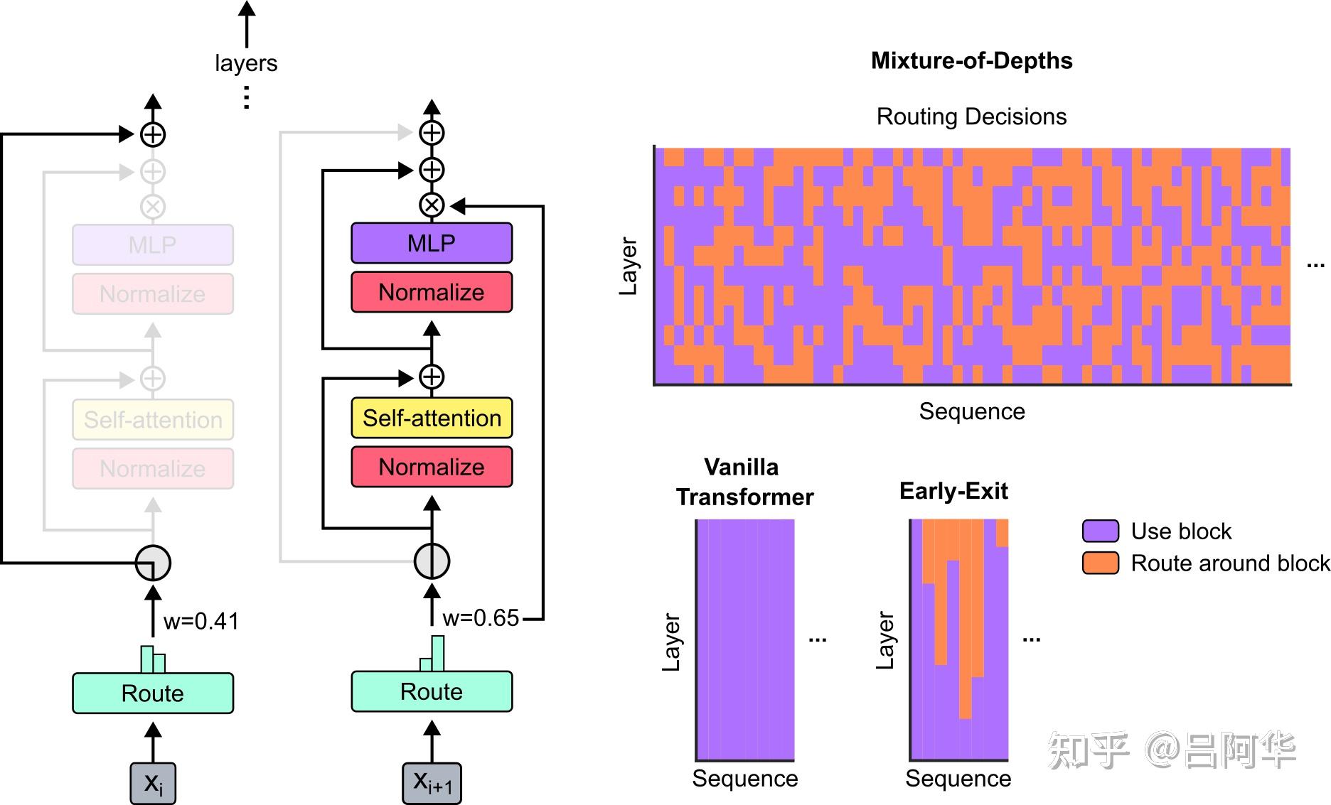【llm前沿技术】《mixture Of Depths Dynamically Allocating Compute In Transformer Based Language Models