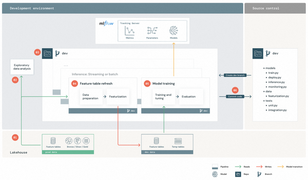 生成式AI时代的AI Infra—从DevOps->MLOps->LLMOps - 知乎
