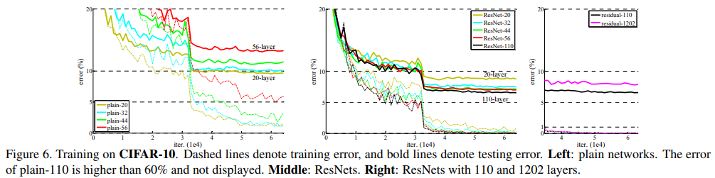 【论文阅读】《Deep Residual Learning for Image Recognition》 - 知乎